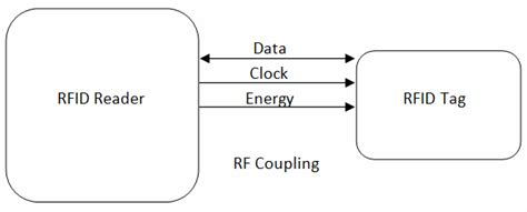 Image result for RFID System Components