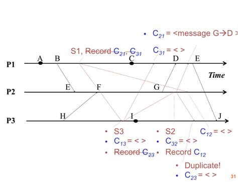 Image result for Global Snapshot Algorithm
