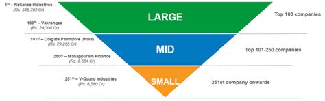 Image result for What Is Large Cap Mid Cap Small Cap