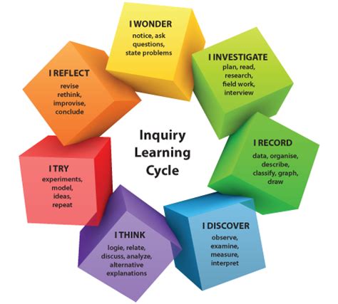 Image result for Inquiry Lessons