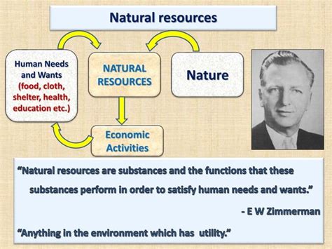 Image result for Classification of Natural Resources