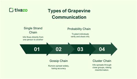 Image result for Probability Chain in Grapevine Communication