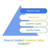 Image result for Customer Value Analysis Steps