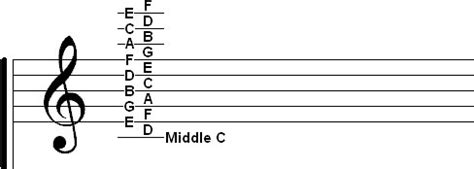 Image result for Basic Treble Clef Notes