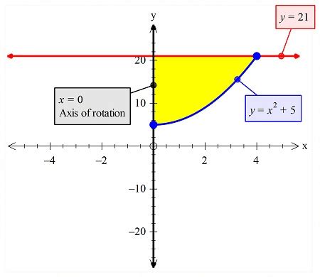 Image result for Shell Method Rotating around Horizontal Line