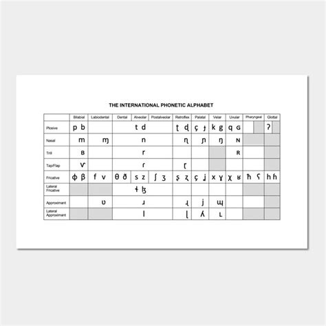 Image result for IPA Language Chart