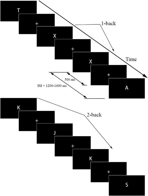 Image result for N Back Task Training