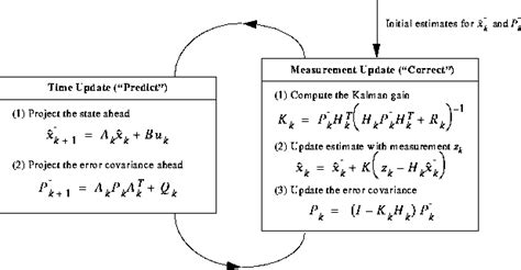Image result for Kalman Filter Tutorial