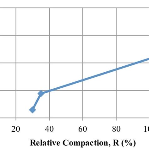 Image result for Relative Compaction Formula