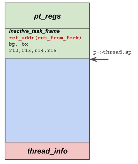 Image result for Linux Kernel Stack Layout