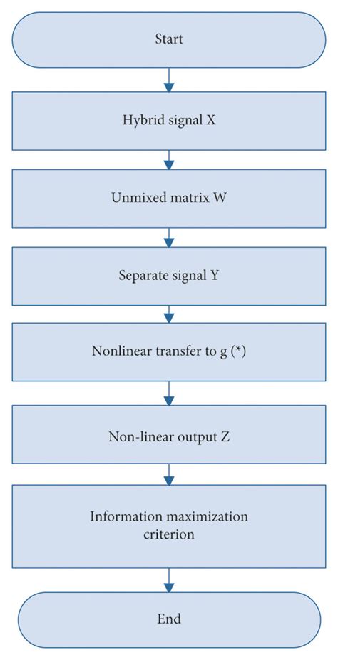 Image result for Algorithmic Diagram