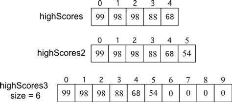 Image result for ArrayList CSA Review