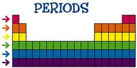 Image result for Period Science Definition