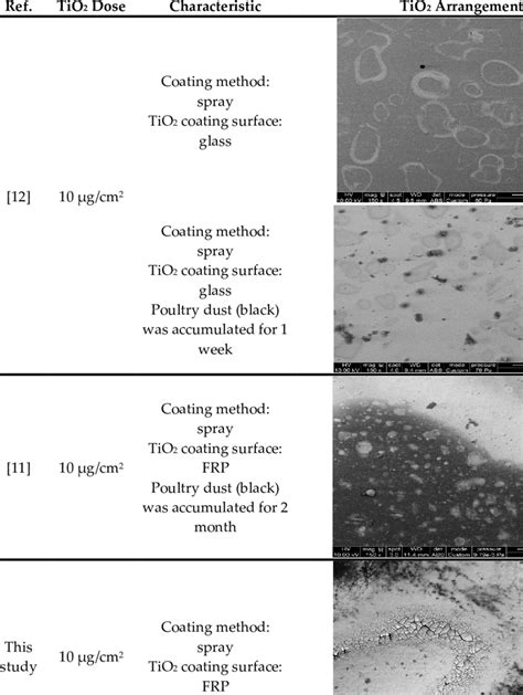 Image result for Organic Coating of TiO2