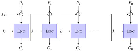 Image result for Cipher Block Chaining Mode