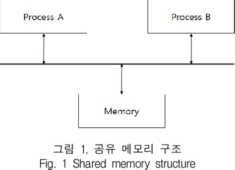 Image result for Kernel Memory