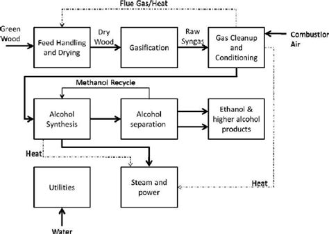 Image result for Bioethanol Chemical Process