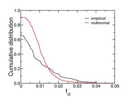 Image result for Multinomial Additive Model