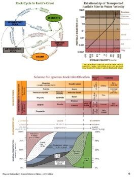 Image result for Earth Science Reference Table Page 13