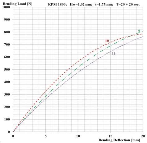 Image result for Force vs Deflection Graph for Bending