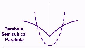Image result for Involute Definition