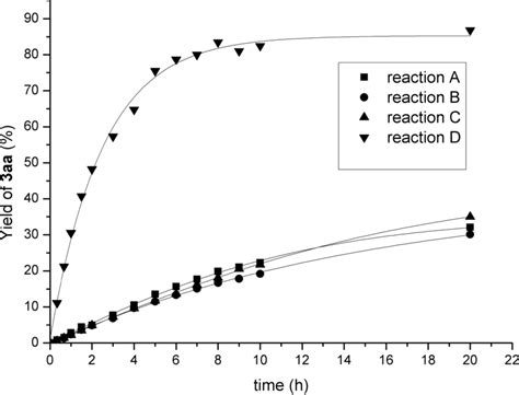 Image result for Reaction Progress Graph