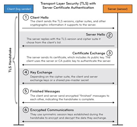 Image result for TLS Session Key