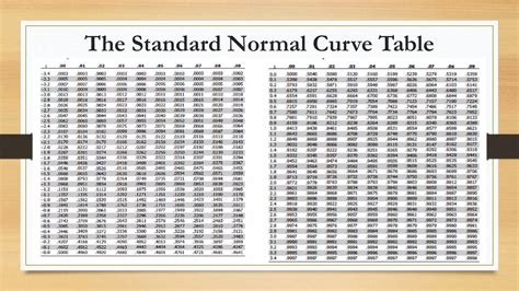Image result for Normal Distribution Curve Table