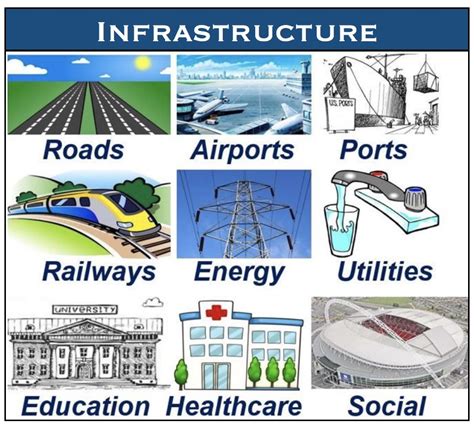 Image result for Types of Infrastructure