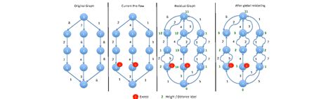 Image result for Push Relabel Algorithms