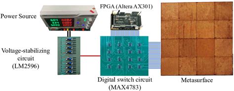 Image result for Metasurface Control