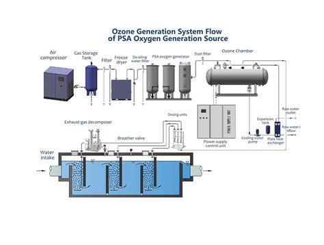 Image result for Using a Ozone Generator