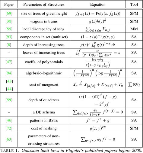 Image result for Normal Distribution Table SPM