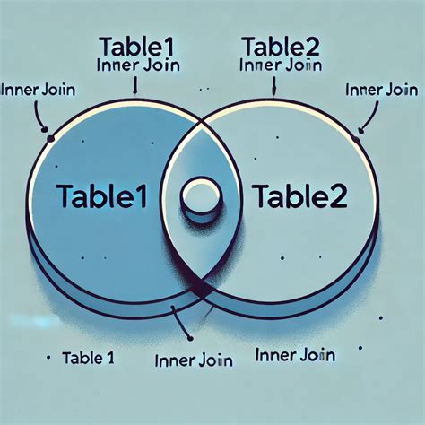 Image result for SQL Join Help