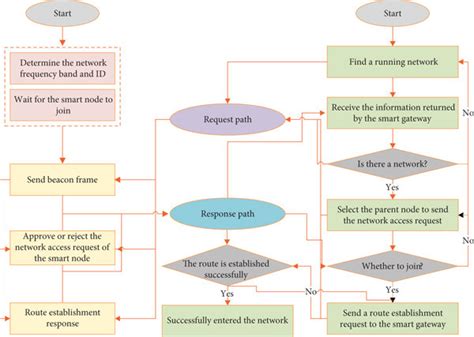 Image result for Classification of Network Flow Chart