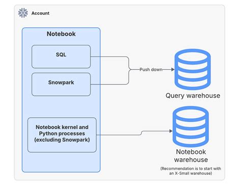 Image result for REST API Snowflake