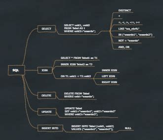 Image result for SQL Mind Map
