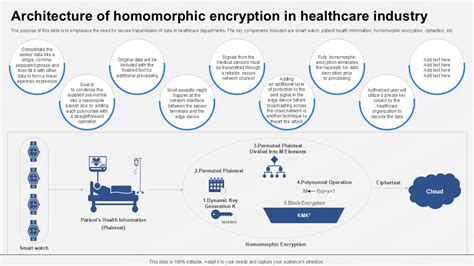 Image result for Homomorphic Encryption Architecture