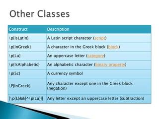 Image result for Regular Expression in Java Durgasoft