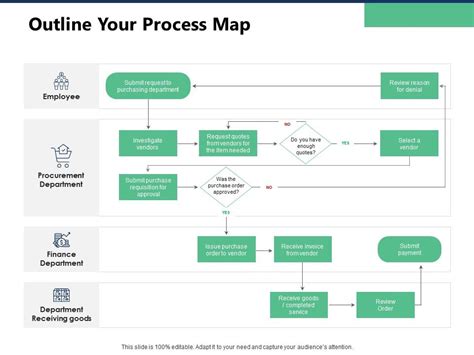 Image result for Procurement Process Map Example