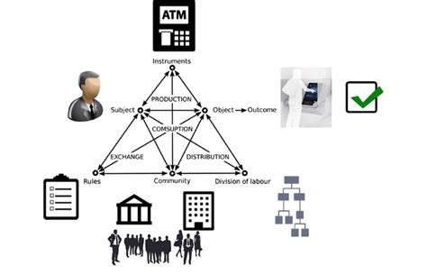 Image result for Activity Theory Explained
