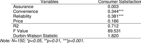 Image result for Multiple Regression Write Up