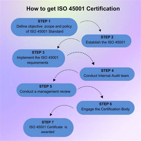 Image result for ISO 45001 Certification Process