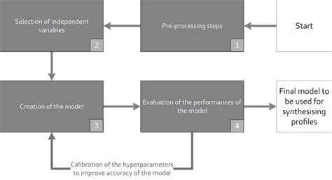 Image result for Machine Learning Flow Diagram in Python Example