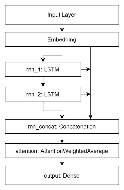 Image result for Rnn Software