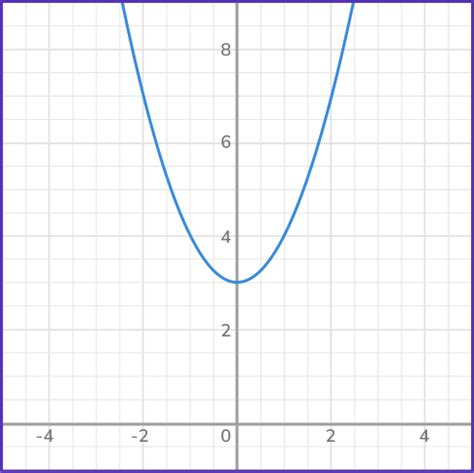 Image result for Quadratic Graph Types