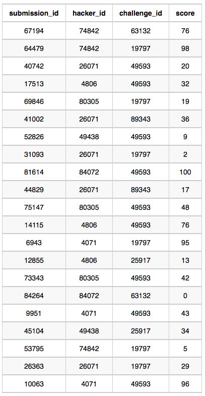 Image result for HackerRank Consistency Board