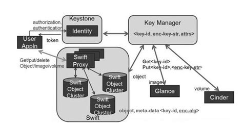 Image result for Keystone OpenStack