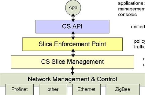 Image result for SW Development Process Architecture