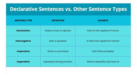 Image result for Declarative Sentence Definition